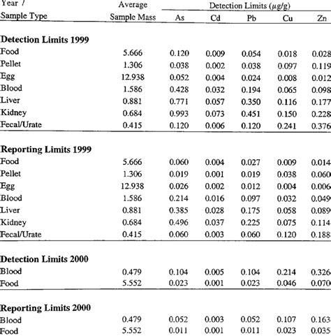 Detection And Reporting Limits For Metals Data In Collected Samples