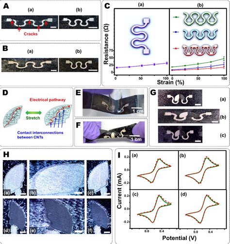 Figure 1 From Stretchable Biofuel Cells As Wearable Textile Based Self Powered Sensors