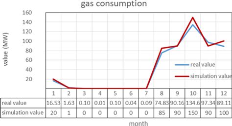 Comparison Between Real Value And Simulation Value Of Gas Consumption