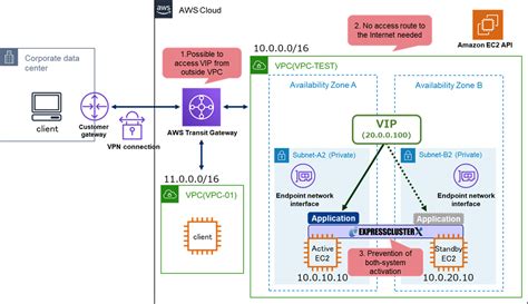 best practice configuration of ha cluster on aws windows linux