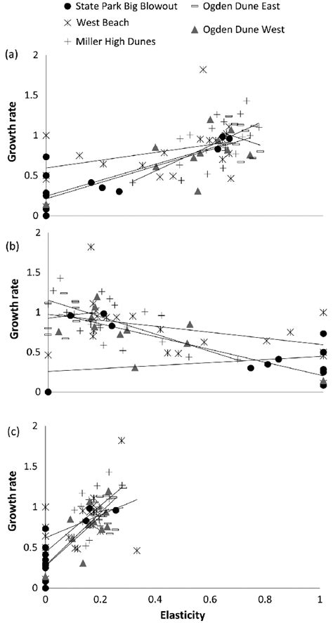 Population Growth Rates As A Function Of Elasticity Values A Growth Download Scientific