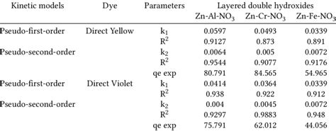 Pseudo Rst Order And Pseudo Second Order Sorption Rate Constant Download Scientific Diagram