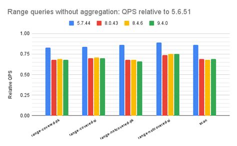 Small Datum Sysbench For Mysql 56 Thru 94 On A Small Server