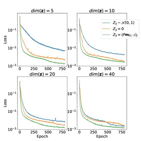Convergence Of The Loss Function Over 600 Training Epochs For Different