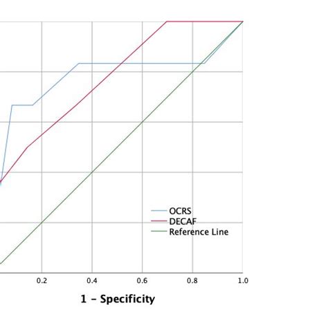 Comparing Roc Curves For Mortality Download Scientific Diagram