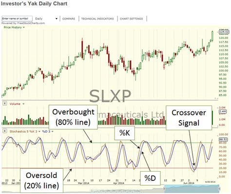 Stochastic Oscillator Investor S Yak