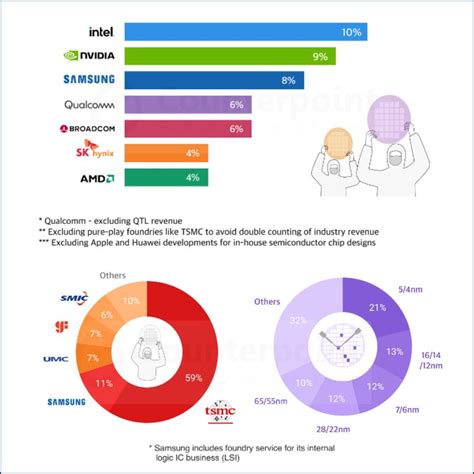 Neil Shah On Linkedin Ai Generativeai Semiconductors Chipsets Chipwars 5g Ai…
