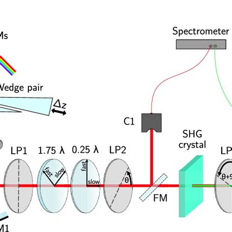 Schematic Diagram Of The Polarization D Scan Setup In The Diagram
