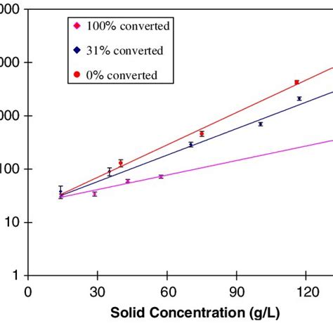 Experimental And Calculated Viscosity Based On Eq 7 Download