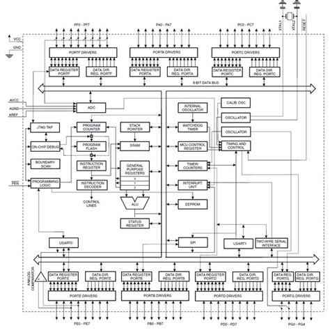 은 Access Point에 사용된 MCU의 Block Diagram을 나타낸 것이다 Download Scientific Diagram