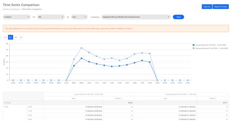 Time Series Comparison Footfallcam