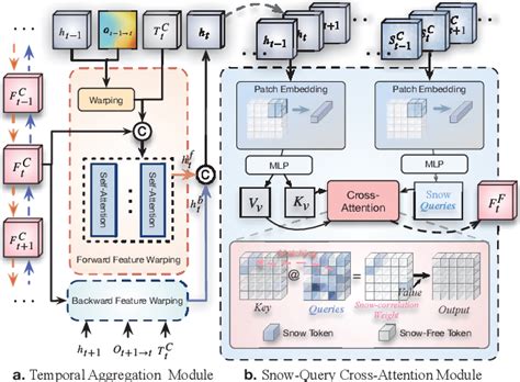 Figure 8 From Snow Removal In Video A New Dataset And A Novel Method Semantic Scholar