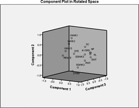 Component Plot In Rotated Space Showing Contributions Of Principal