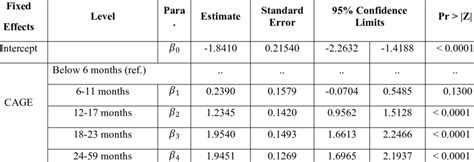 Parameter Estimates Standard Errors And Corresponding P Value For