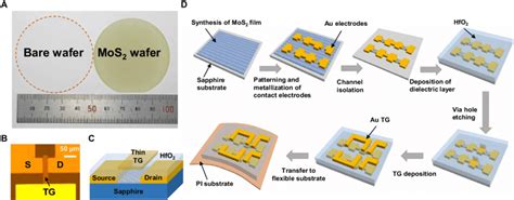 Wafer Scale Fabrication And Mos 2 Phototransistor Design A An Image