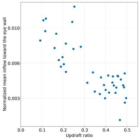 The Absolute Value Of Mean Radial Velocity From 0 To í µí± í µí± í