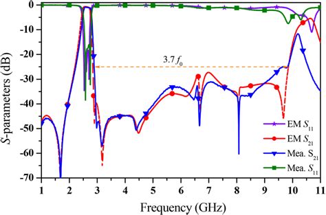 Em Simulation And Measurement Results Download Scientific Diagram