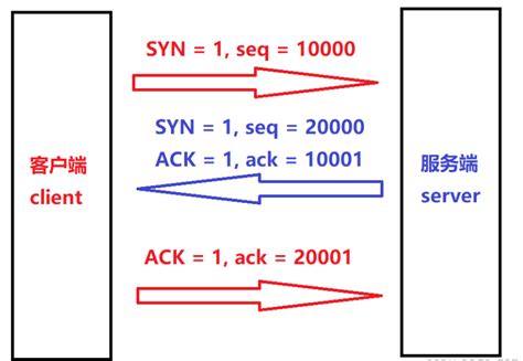 Tcp Ip三次握手和四次挥手 Csdn博客