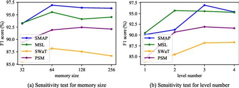 Figure 1 From Memory Augmented U Transformer For Multivariate Time