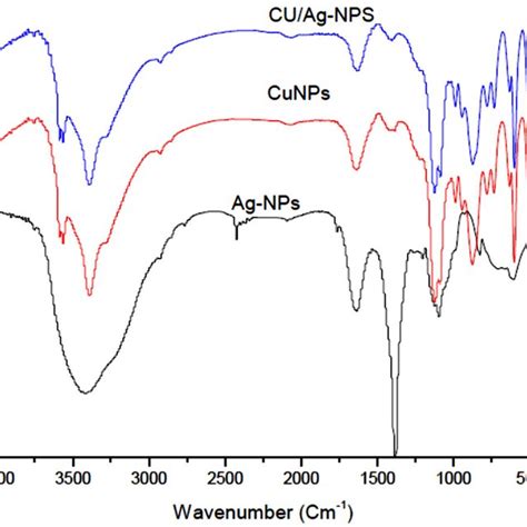 Fourier Transform Infrared Spectroscopic Data Of Ul Ag2o Nps Download Scientific Diagram