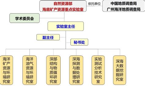 实验室组织架构 广州海洋地质调查局