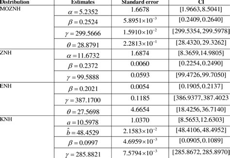 Estimates Standard Errors And Ci Download Scientific Diagram
