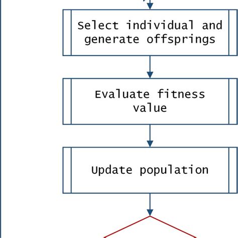 The General Flowchart Of Evolutionary Algorithm Download Scientific Diagram