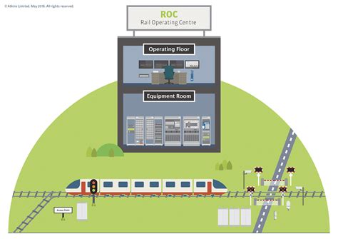 Future Signalling Systems Rail Engineer