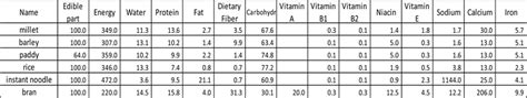 Food Composition Table Part Download Scientific Diagram