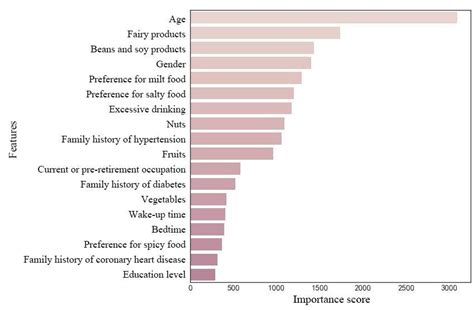 Importance Scores Of Features Presented By Lightgbm Model In The