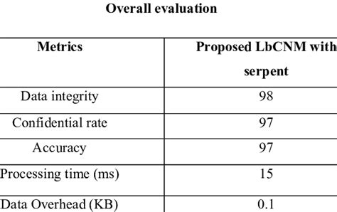 Overall Performance Evaluation Download Scientific Diagram