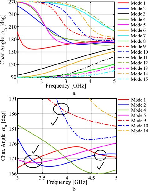 The Tracked Characteristic Angles Of The Perfect Electric Conductor