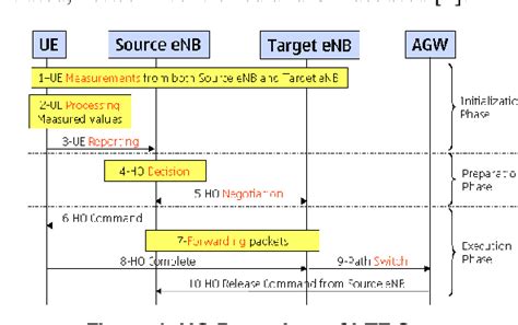 Figure 1 From On The Performance Of Integrator Handover Algorithm In