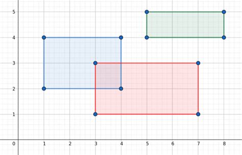 How To Find An Area Of Overlapping Rectangles Baeldung On Computer