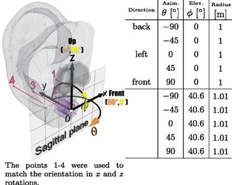 Pinna Related Transfer Functions And Lossless Wave Equation Using