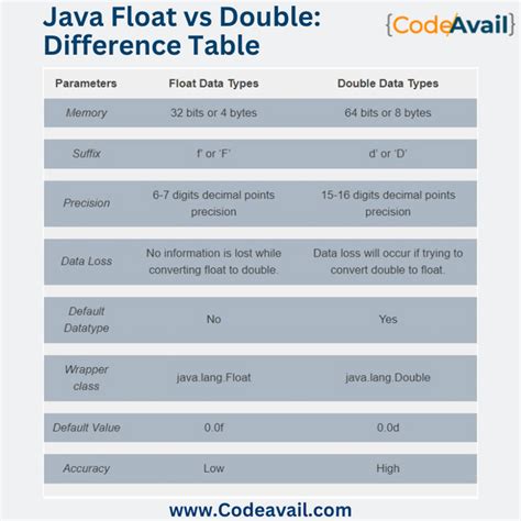 Java Float Vs Double Difference Table Rassignmentprovider