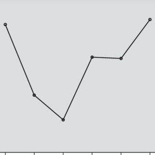 Frequency Polygon Presenting The Mean Difference Values For Six Types Download Scientific