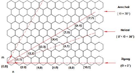 Figure 2 From Design And Performance Prediction Of Ternary Sram Cells Using Gaa Cntfets For Low