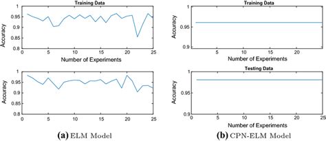 Model Accuracies In Cancer Dataset For 25 Experiments Download Scientific Diagram