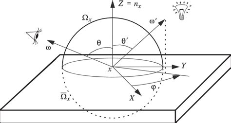 The Geometry For The Rendering Equation Download Scientific Diagram