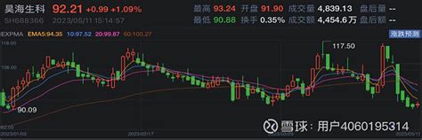 净利率仅实现个位数昊海生科欲借医美多元布局重振旗鼓 2022年 昊海生科 医美业务同比增长61 45 至7 48亿元营收规模已接近眼科