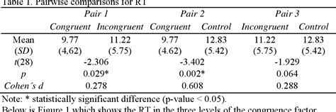 Table 1 From Cross Modal Stroop Interference Between Taste And Anagrams Semantic Scholar