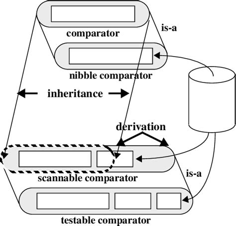 Figure 3 From Object Oriented Reuse Methodology For Vhdl Semantic Scholar