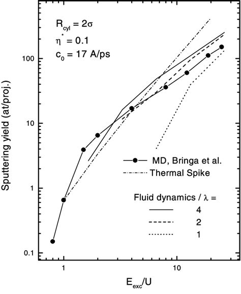 Sputtering Yield As A Function Of Excitation Energy E Exc And Different Download Scientific