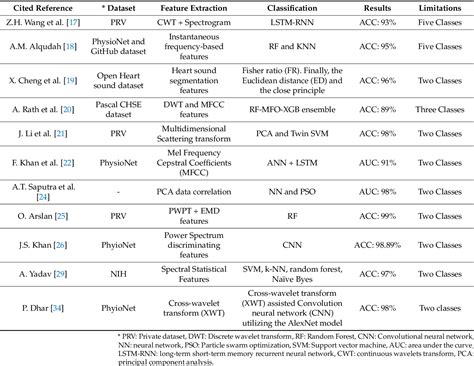 Table 1 From Automatic Detection And Classification Of Cardiovascular Disorders Using