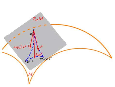 Iterates Of The Hmip Algorithm On The Hadamard Manifolds Observe The
