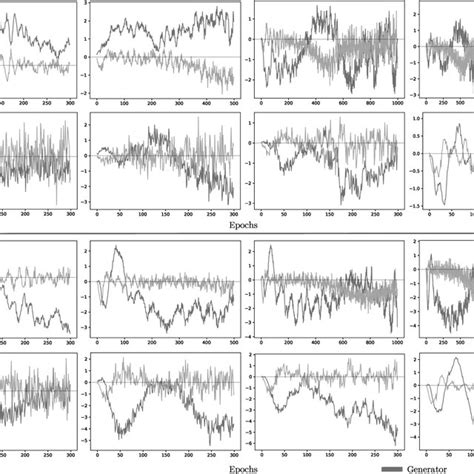 Discriminator And Generator Performance In The Cg And Cog Synthetic