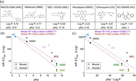 Linear Correlation Between Pka And Log P Lipophilicity Factor Of The Download Scientific