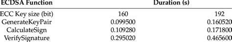 Measurements Of The Executed Ecdsa Functions Based On The Relic Library Download Scientific