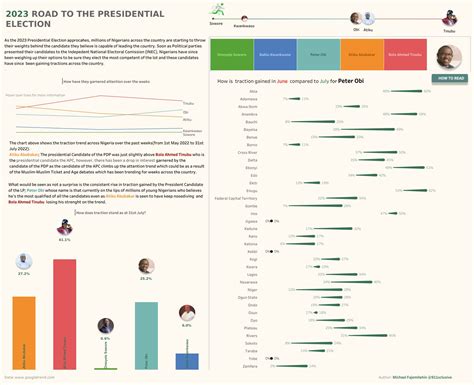 Data Visualization Twitter Topics Twitter